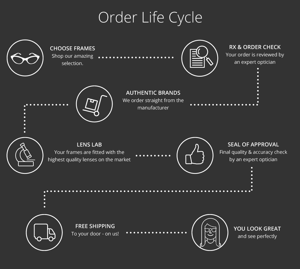 About FramesDirect.com | Online Retailer of Premium Eyewear